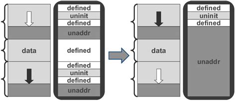 The Consequences Of A Stack Swap Being Incorrectly Interpreted As A Download Scientific Diagram