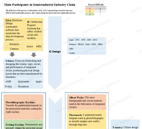 Are Semiconductor Stocks In A Bubble