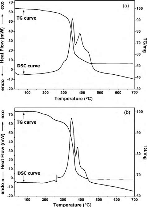 Tga And Dsc Plots For Decomposition Of The Precursor Microemulsion Download Scientific Diagram