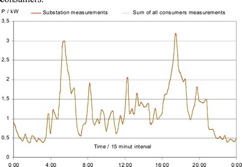 Figure From Energy Losses In Low Voltage Distribution Network Semantic Scholar