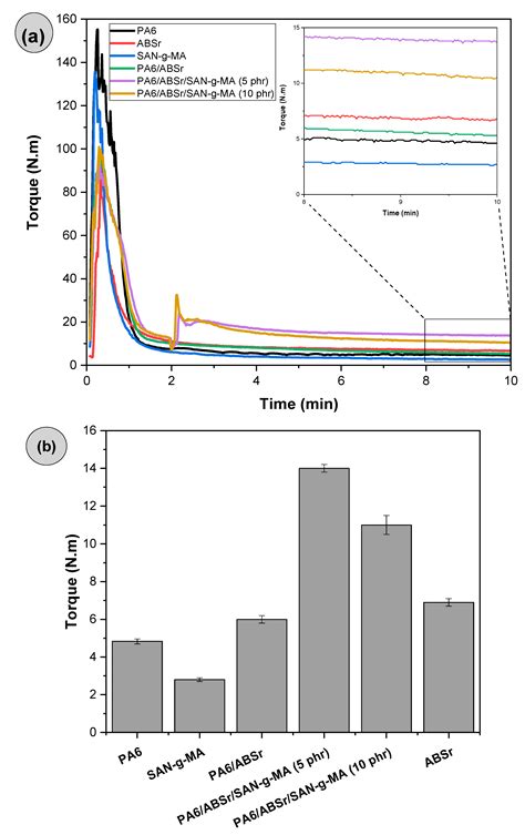 Repurposing Abs To Produce Polyamide 6 Pa6 Based Blends Reactive Compatibilization With San G