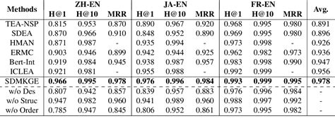 table 1 from semantics driven multi view knowledge graph embedding for