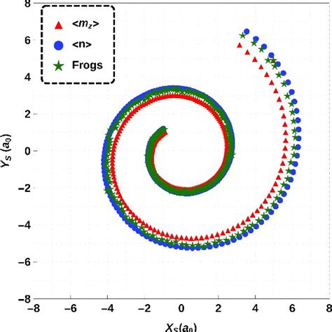 Trajectories Obtained For The Three Tested Methodologies In The Model I