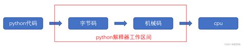 安装python解释器请先安装python解释器 Csdn博客