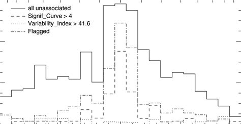 Latitude Distribution Of Unassociated Sources Download Scientific Diagram