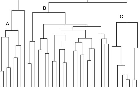 Group Average Upgma Clustering Tree 2 Based On Gower Download