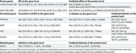 Hgvs Description Of The Genes And Predicted Proteins Affected By The Download Table