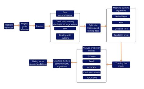 github nguyenmh118 dataanalysiswithpython project developing a model