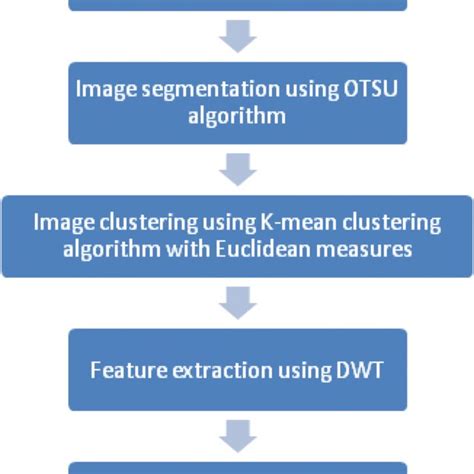 Integration Of Otsu K Mean Clustering Dwt Pca And Glcm For Image