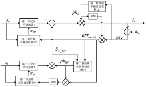 Interference Cancellation System Suitable For Non Local Oscillator Homologous Dual Polarized