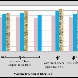 Compressive Strength At Different Ages For HPC Mixes With Various Download Scientific Diagram