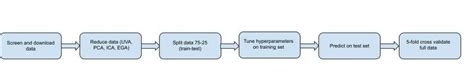 experimental processes download scientific diagram