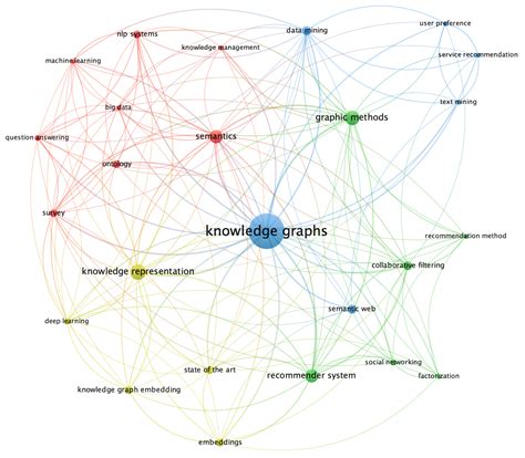 a comprehensive survey of knowledge graph based recommender systems