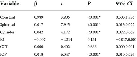 Multiple Linear Stepwise Regression Analysis With SSI As The Dependent