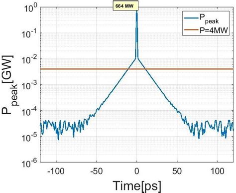 Pulse Power Vs Time Blue Numerically Produced Contrast Trace Of Download Scientific Diagram