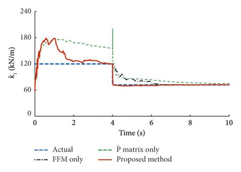 The Identified Stiffness Of Building Structure A Stiffness Of The