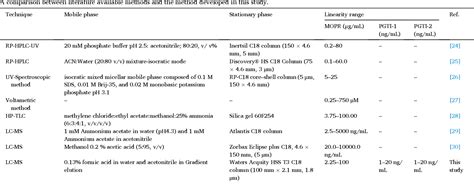 Table 1 From A Sensitive Uplc Ms Ms Method For The Simultaneous Assay And Trace Level Genotoxic