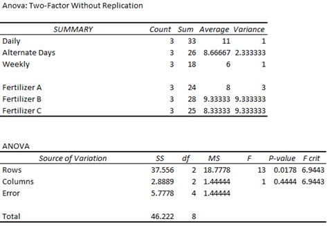 How To Interpret Anova Results In Excel One And Two Way Tests Excel
