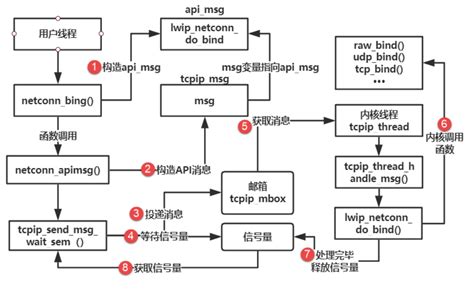lwip总体架构 lwip架构 csdn博客