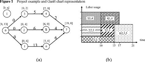 Figure 1 From Multi Mode Resource Constrained Project Scheduling