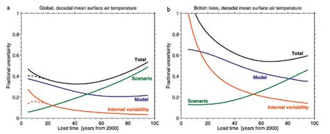 Realclimate Decadal Predictions
