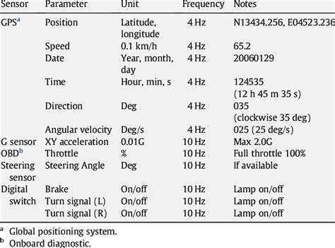 Numerical Data From The Naturalistic Driving Data Acquisition System Download Table