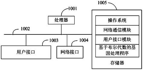 gene processing method and device based on boolean algebra and readable