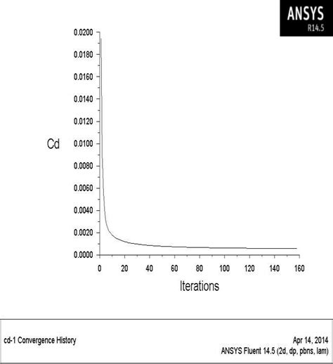 Coefficient Of Drag For 5 Degree Angle Of Attack For Naca 6409
