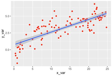 how to use geom smooth in r sharp sight