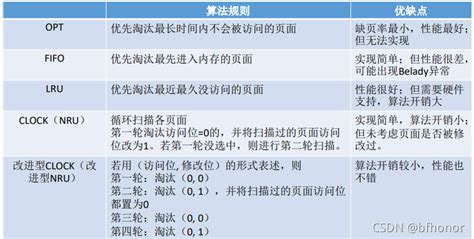 页面置换算法（opt、fifo、lru、clock、改进的时钟置换算法） clock算法 csdn博客
