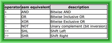 Bitwise Operations And Bitwise Hacks In C