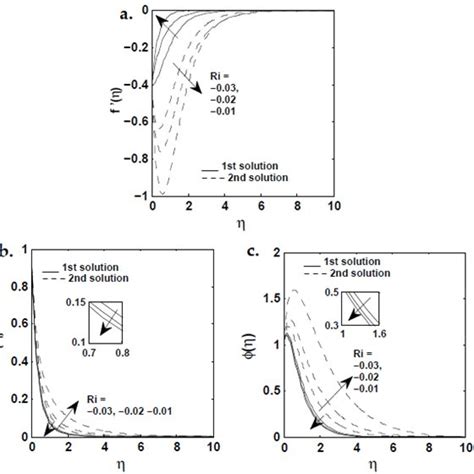The Impact Of The Shrinking Parameter λ On The Profiles Of A