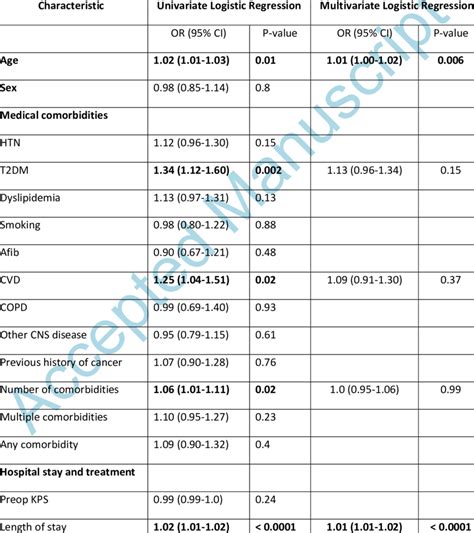 Clinical Predictors Of Postoperative Complications Download Scientific Diagram