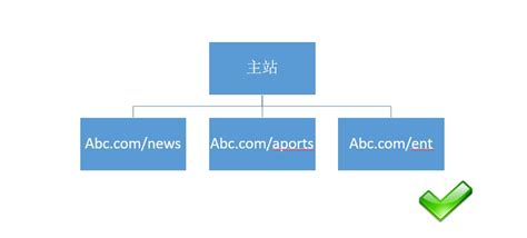 【百度官方说法】关于网站结构and目录结构搭建的友好提示 大连酷网科技