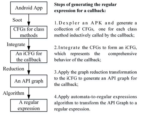 Generate The Regular Expression For A Callback Download Scientific Diagram