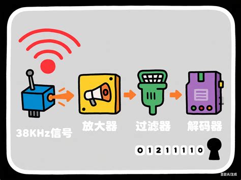 零知开源——基于esp8266esp 12f驱动ys Ir05f红外控制空调esp8266红外发射实例 Csdn博客