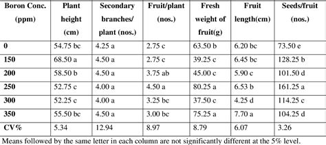 Table 1 From Impact Of Foliar Boron Sprays On Seed Yield And Seed