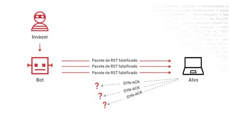 Icmp Flood Attack Là Gì Cách Chống And Xử Lý Icmp Ddos 2025