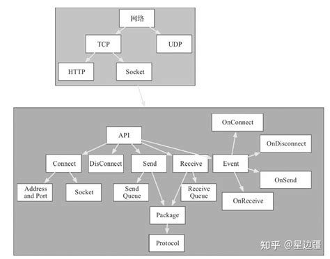 Unity游戏开发读书笔记一软件架构 知乎