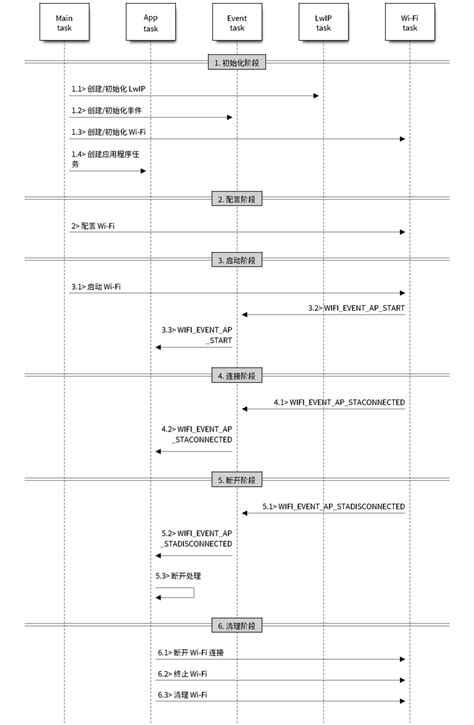 Wi Fi 驱动程序 Esp32 C5 — Esp Idf 编程指南 V55 文档 Wi Fi 驱动程序 Esp32 C5 — Esp Idf 编程指南 V55 文档