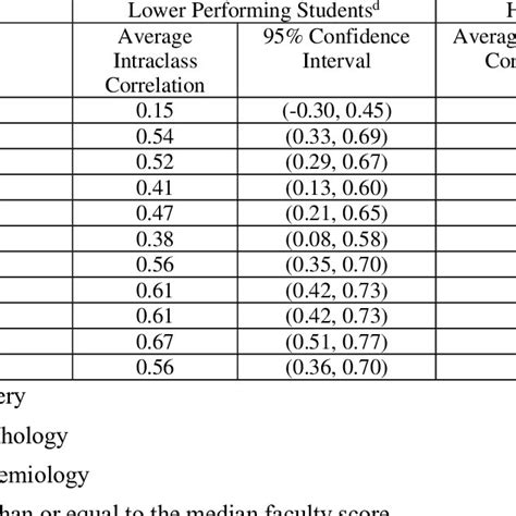 Correlation Between Overall Student Faculty Score Stratified By