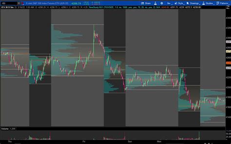 Volume Profile Indicator And Pocs For Thinkorswim Usethinkscript Community