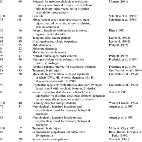 Rey 15 Item Recognition Stimulus Page Download Scientific Diagram