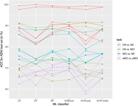 Line Plot Showing The Accuracies Achieved For The Independent Adni Test
