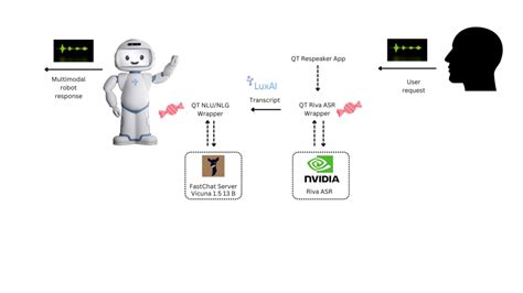 Deploy Speech Based Interaction Applications With Nvidia Riva And Vicuna 13b On Qtrobot Aiedge