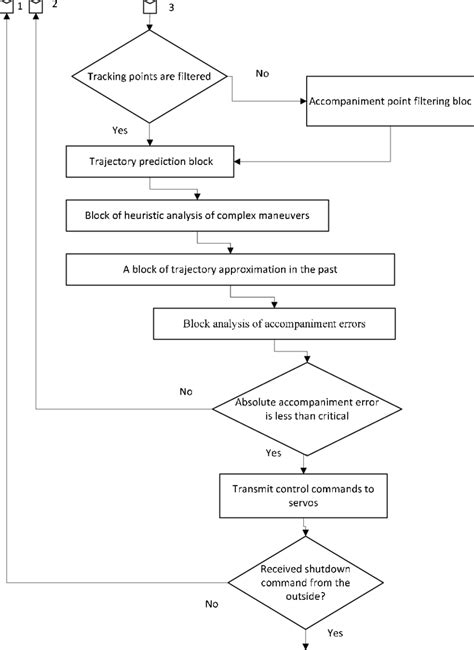 Flowchart Of Goal Detection Capture And Tracking Algorithms Download