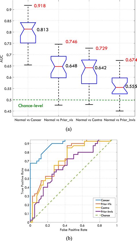 A The Distribution Of Auc Values For Each Pairwise Classification