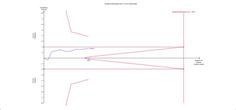 Trial Sequential Analysis Of Overall Mortality Download Scientific Diagram