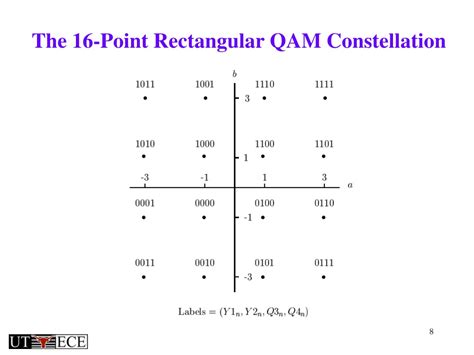 Ppt Lab 6 Week 1 Quadrature Amplitude Modulation Qam Transmitter Powerpoint Presentation