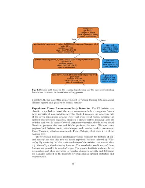 Automated Ransomware Behavior Analysis Pattern Extraction And Early